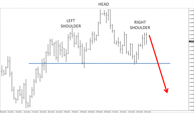 Head and Shoulders Forming on EURUSD - Forex Crunch