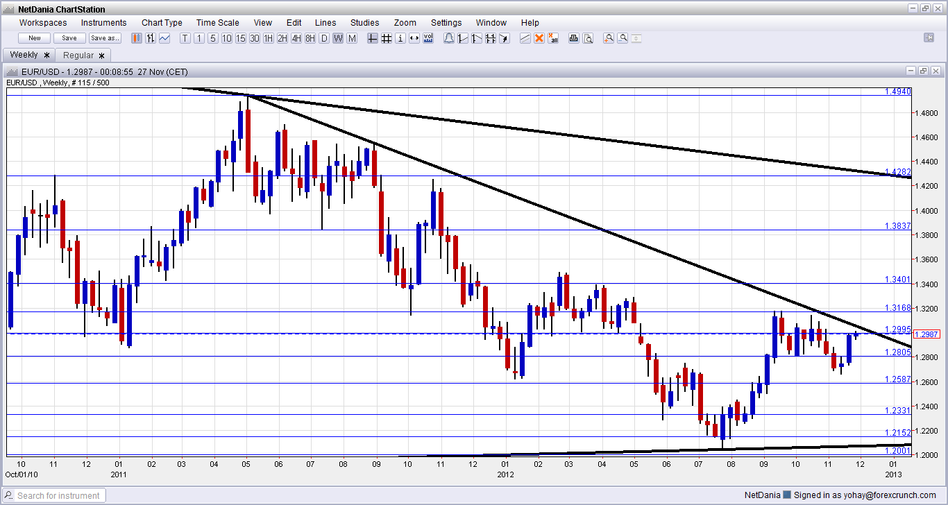 EUR/USD Close to Long-Term Downtrend Resistance - Forex Crunch