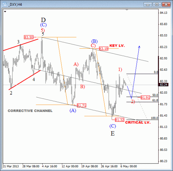USD Index Is Forming A Bullish Reversal Pattern-Elliott Wave - Forex Crunch