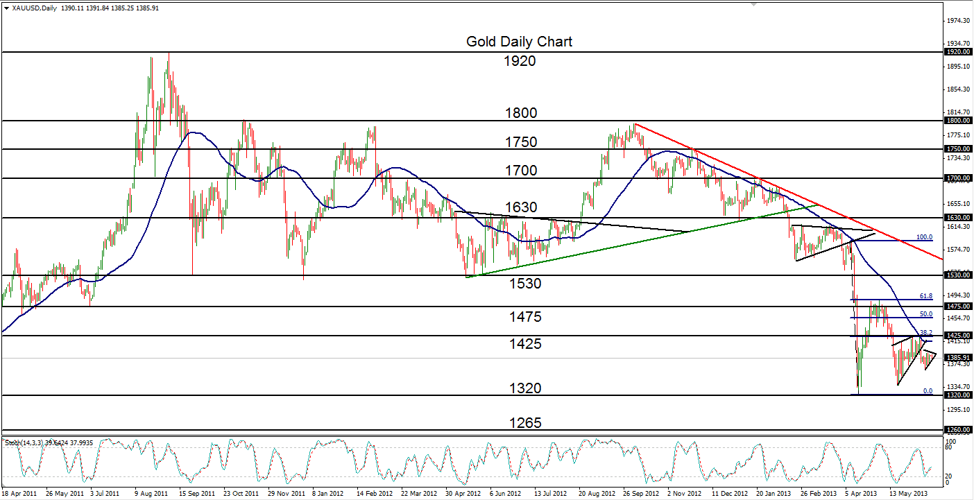 Gold Forms Another Short-Term Bearish Pattern - Forex Crunch