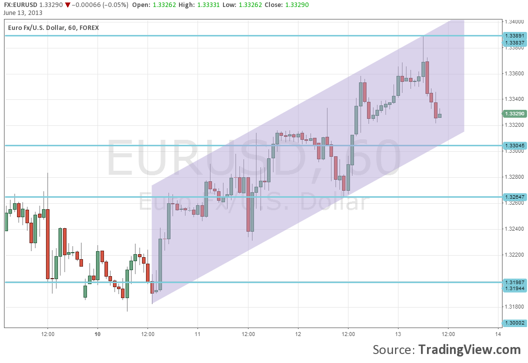 EUR/USD trading in a rising parallel channel on the - Forex Crunch