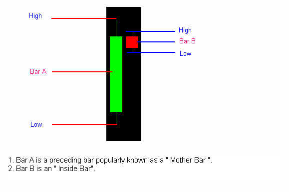 The Inside Bar Breakout Trading Strategy - Forex Crunch