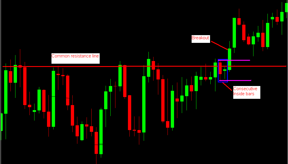 The Inside Bar Breakout Trading Strategy - Forex Crunch