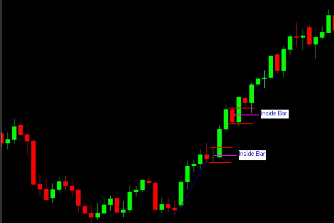 The Inside Bar Breakout Trading Strategy - Forex Crunch