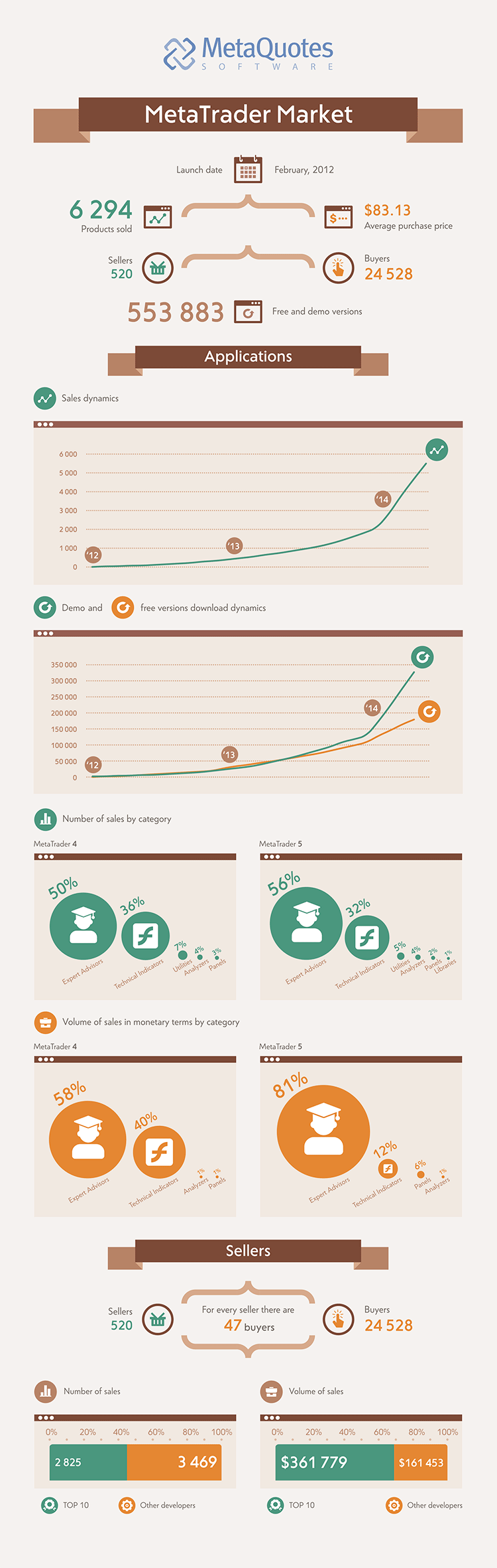 MetaTrader Market in numbers [infographic] - Forex Crunch