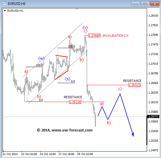 EUR/USD post FOMC Elliott Wave Analysis - Forex Crunch