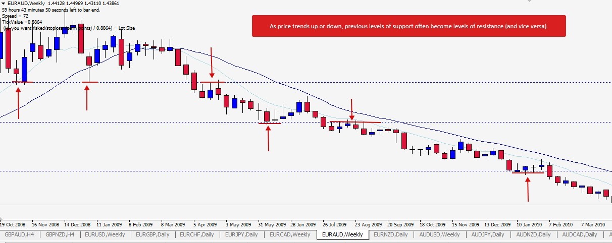 How to Mark Forex Support and Resistance