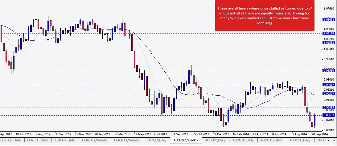How to Mark Forex Support and Resistance