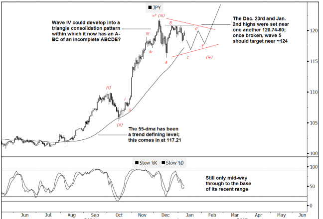 USD/JPY: ABCDE Pattern; 55d AVG Key - Goldman Sachs - Forex Crunch