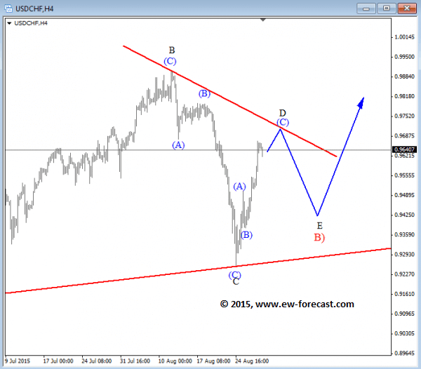 USDCHF Trades into a Bullish Triangle - Elliott Wave - Forex Crunch