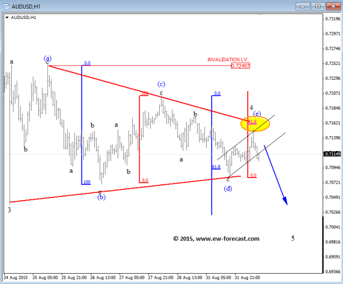 AUDUSD Looks Bearish - Elliott Wave Analysis