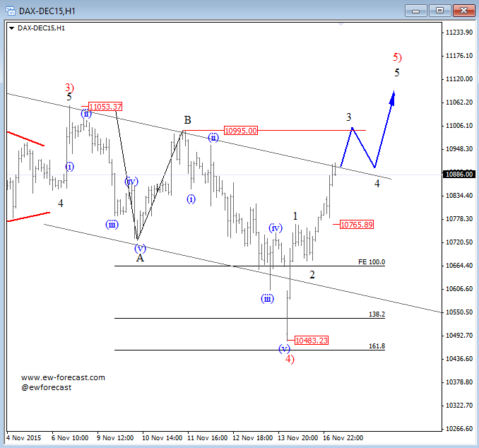 Elliott Wave Analysis: EURUSD and the German DAX - Forex Crunch