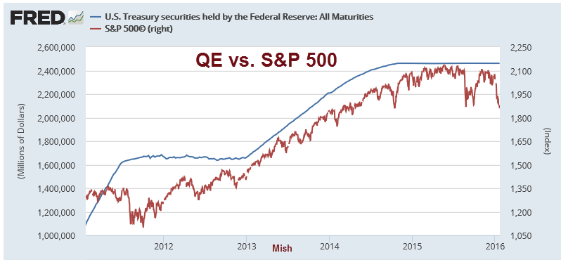 How the Fed pumped up stocks in one simple chart