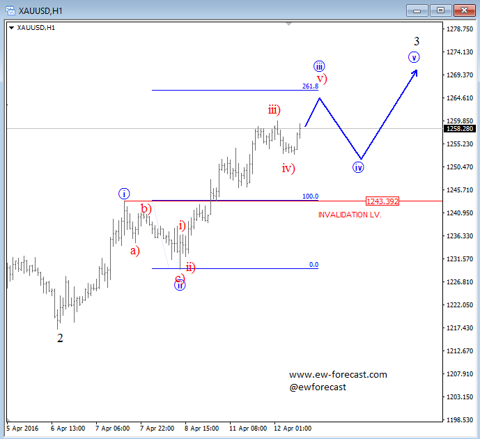 Its-Veso Trading Blog: Elliott Wave Analysis on S&P500 and GOLD