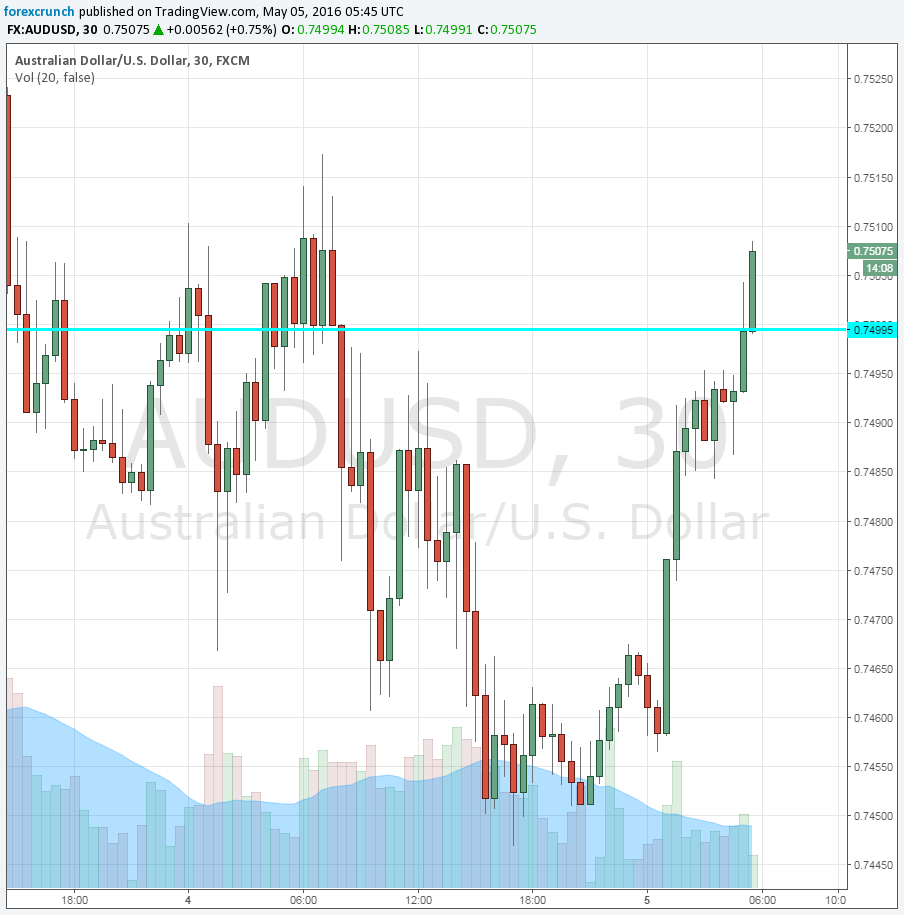 AUD/USD recovers on positive Australian data - Forex Crunch