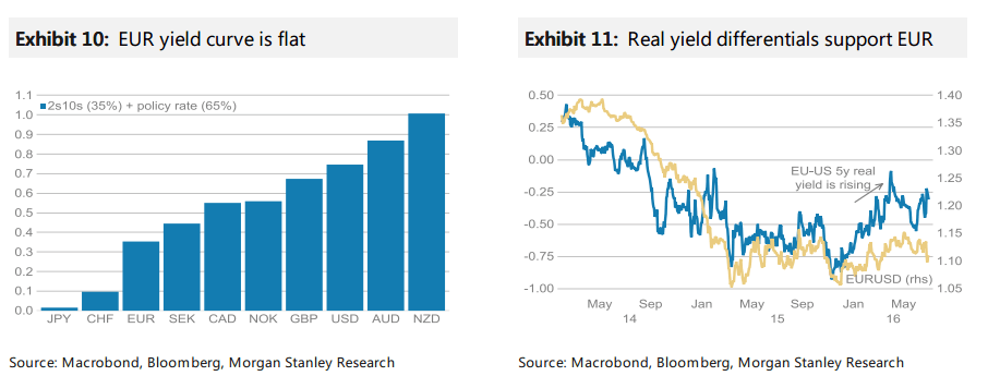 Why EUR Should Be Supported? What Would Make It Fall?