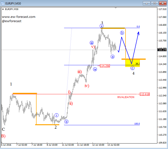 Elliott Wave Analysis on FTSE 100 and EURJPY - Forex Crunch