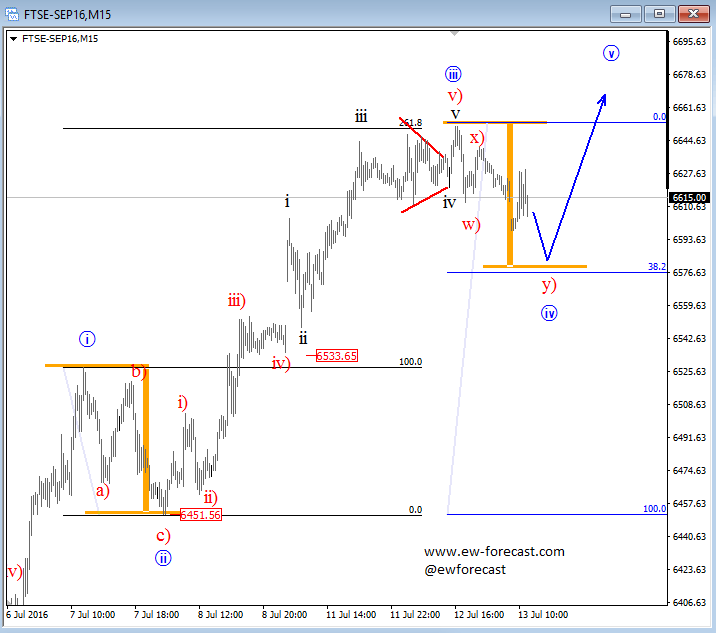 Elliott Wave Analysis on FTSE 100 and EURJPY - Forex Crunch