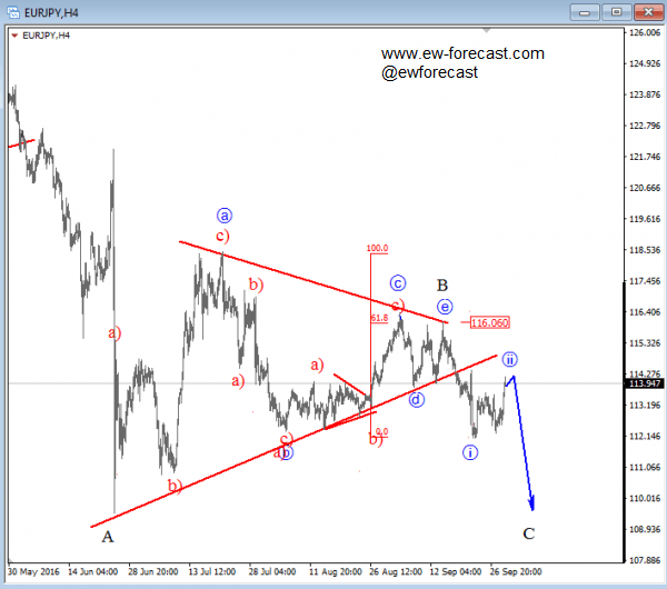 Elliott Wave Analysis: Triangle on EURJPY Seems Completed; More - Forex ...
