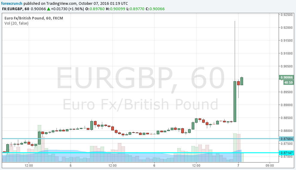 EUR/GBP > 0.90 on pound crash - why this will NOT last - Forex Crunch
