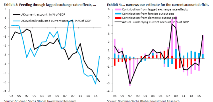 GBP: Sterling Is 'Not Yet Cheap'; It's Still 10% Expensive - GS