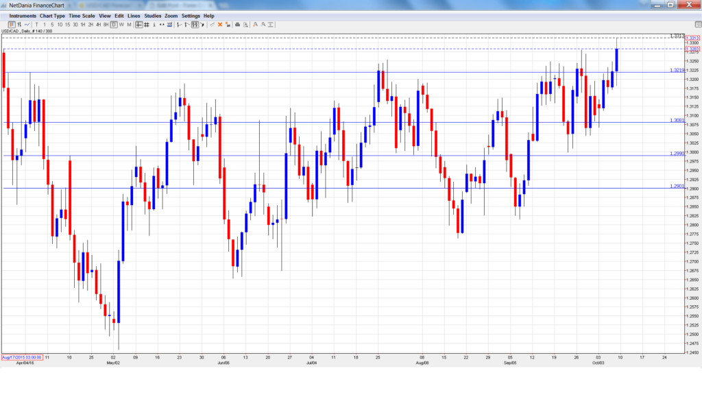 USD CAD Forecast October 10 14 usd-cad-forecast-october-10-14