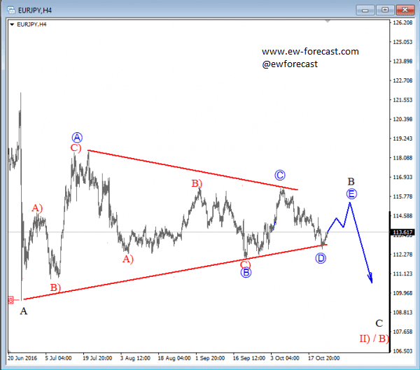 Elliott Wave Analysis on EURJPY and SILVER - Forex Crunch