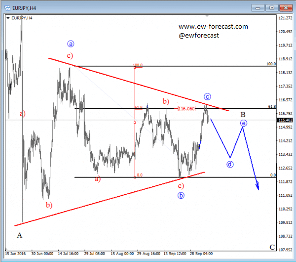 Elliott Wave Analysis: EURJPY Trading Within A Complex Pattern - Forex ...