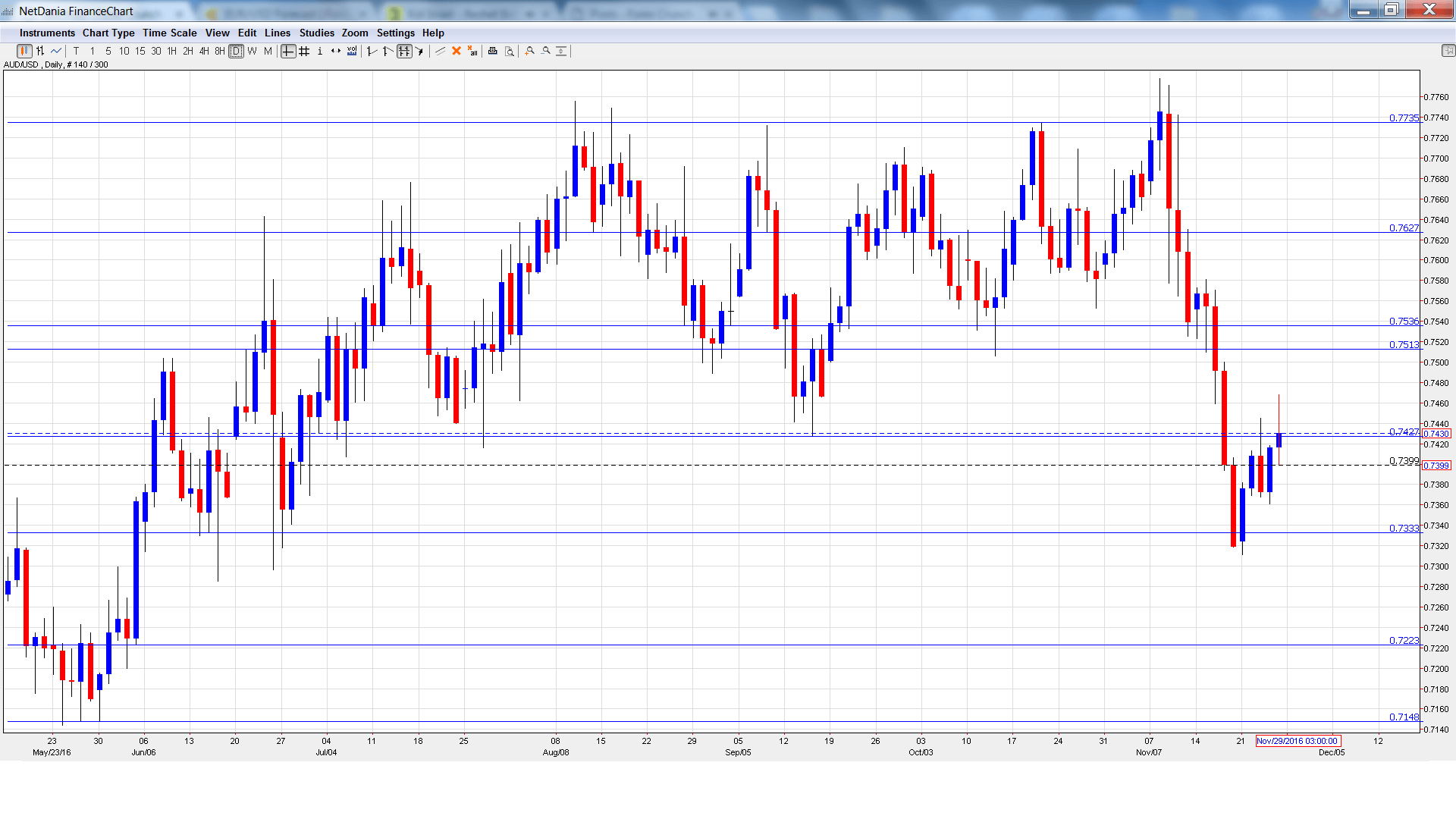 AUD/USD Forecast Nov. 28-Dec. 2 - Forex Crunch
