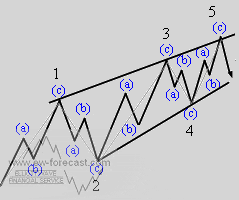 Elliott Wave S&P500 in Final Stages of an Ending Diagonal | Forex Crunch