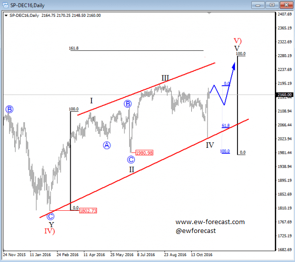 Elliott Wave S&P500 in Final Stages of an Ending Diagonal | Forex Crunch