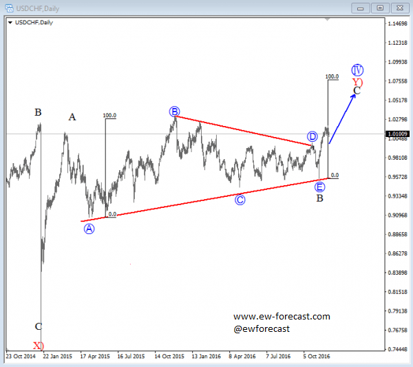 Elliott Wave Analysis: USDCHF Trading Within a Big Complex - Forex Crunch