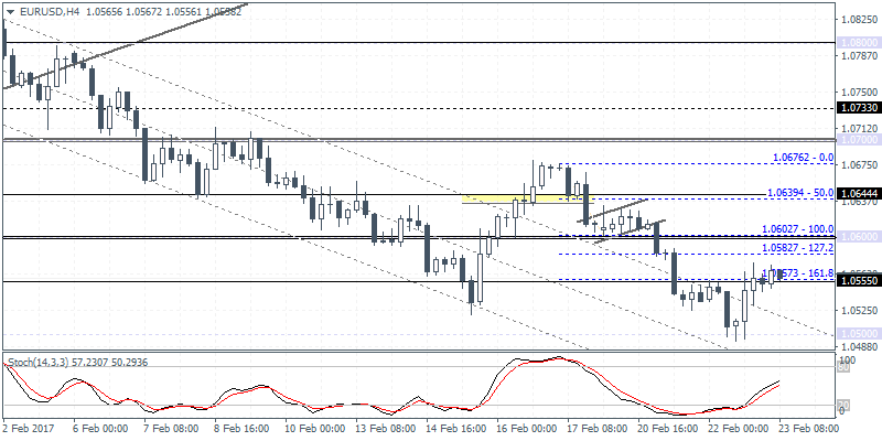 EURUSD, XAUUSD and USDJPY TA - February 23 2017