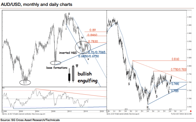 USD/CAD: Neckline Double Top; AUD/USD: Inverted H&S | Forex Crunch