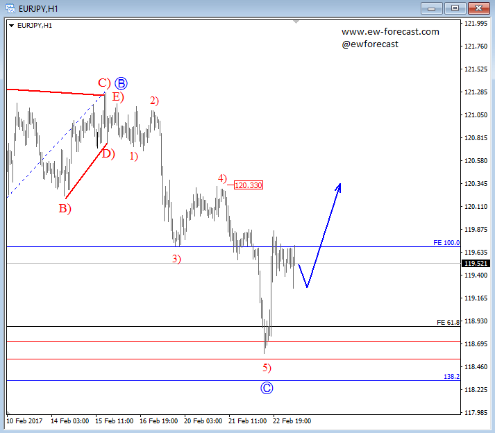 Elliott Wave Analysis: EURGBP and EURJPY - Forex Crunch