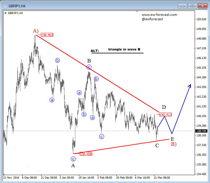 Elliott Wave Analysis: GBPJPY Trading In A Complex Correction - Forex ... Elliott Wave Analysis: GBPJPY Trading In A Complex Correction - Forex ...