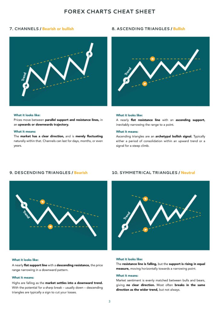 Forex Technical Analysis Cheat Sheet - Part 1