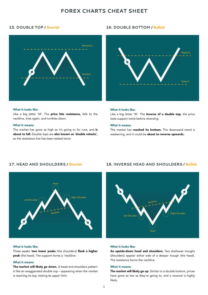 Forex Technical Analysis Cheat Sheet - Part 1 - Forex Crunch