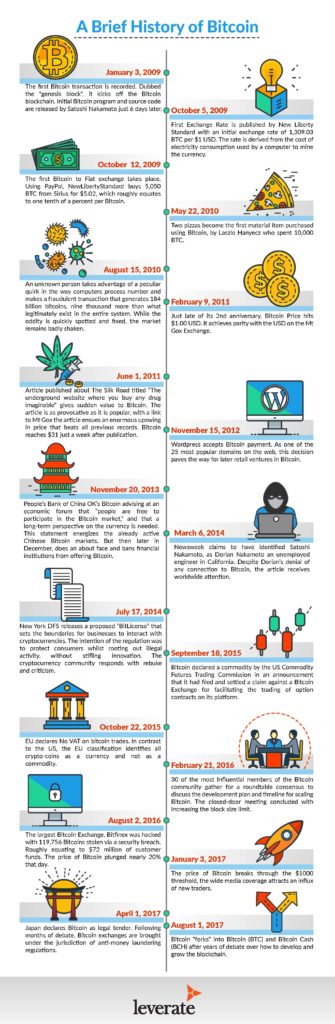 Brief history of Bitcoin [Infographic] - Forex Crunch