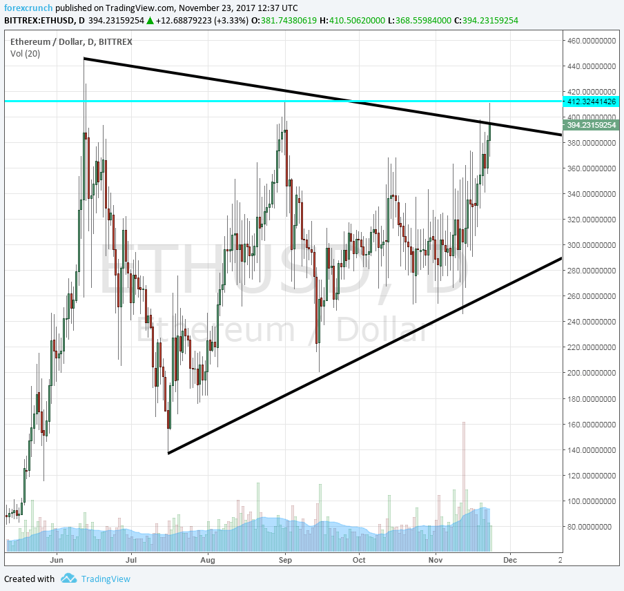 Etherium breaks downwards resistance but creates double top - Forex Crunch