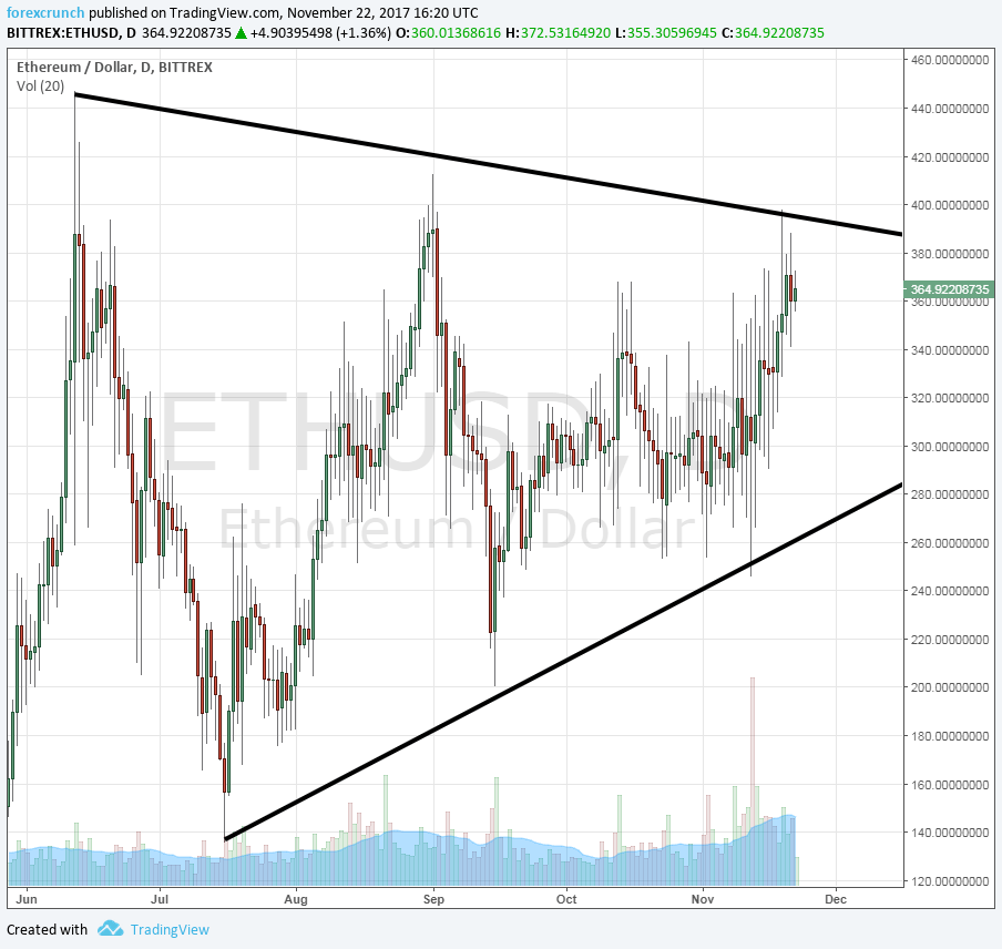 ETH/USD trading in a narrowing triangle - where will it break to ...