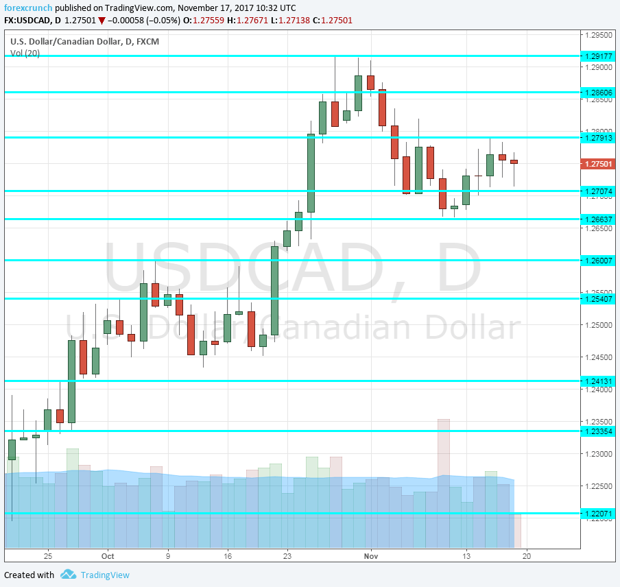 USD/CAD Forecast Nov. 20-24 2017 - Forex Crunch