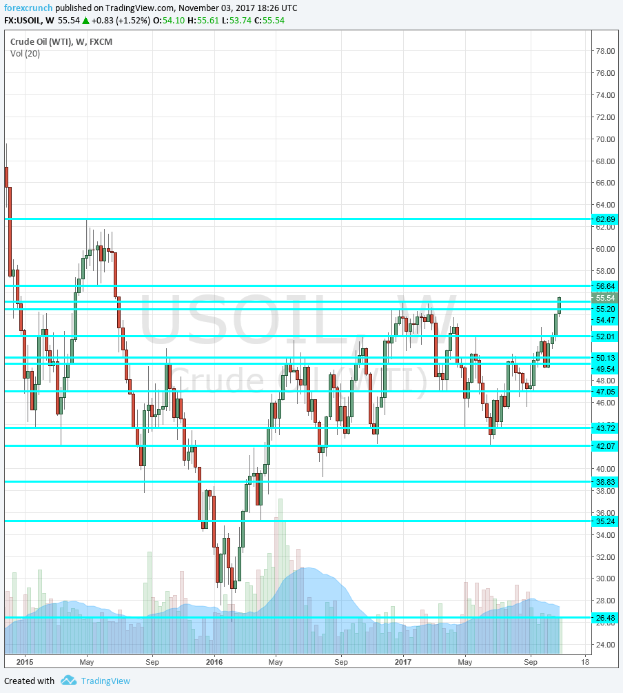 WTI Crude Oil breaks to highest since 2015 - levels - Forex Crunch