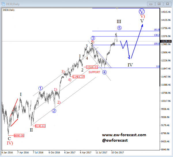 German DAX Trading In A Bullish Cycle - Forex Crunch
