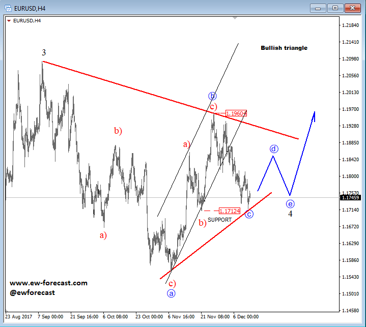 Elliott wave analysis: Triangle correction on EURUSD Points Higher ...