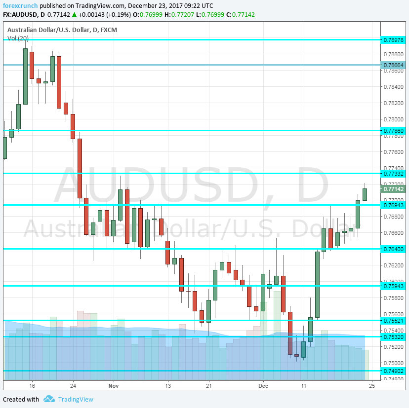 AUD/USD Forecast Dec. 25-29 2017 - Forex Crunch