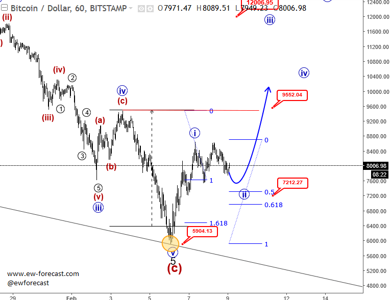 BTCUSD Unfolding A Bullish Reversal - Elliott Wave Analysis BTCUSD Unfolding A Bullish Reversal - Elliott Wave Analysis