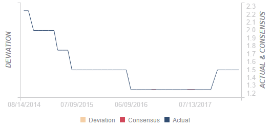 South Korea BoK Interest Rate Decision: 1.5% (May) - Forex Crunch