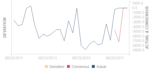 Mexico Current Account, $ (QoQ) came in at $-6.941M, below expectations ...