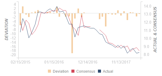 China M2 Money Supply (YoY) came in at 8.3%, below expectations (8.5% ...